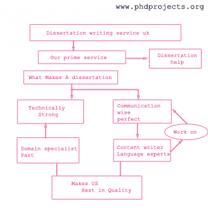 DISSERTATION WRITING SERVICES UK - PHD Projects