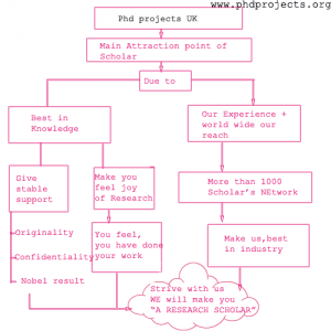 PHD PROJECTS UK - PHD Projects