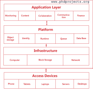 PHD RESEARCH TOPIC IN CLOUD COMPUTING - PHD Projects