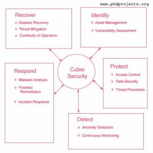 Phd-Research-Topic-In-Cyber-Security - PHD Projects