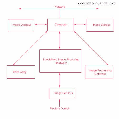 Phd Research Topic In Digital Image Processing Phd Projects