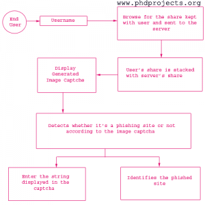 PHD RESEARCH TOPIC IN VISUAL CRYPTOGRAPHY - PHD Projects