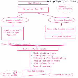 PHD THESIS WRITING SERVICES - PHD Projects