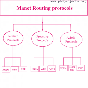THESIS ON MANET ROUTING PROTOCOLS - PHD Projects
