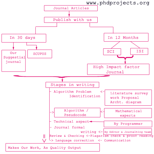 Writing Your Journal Article In 12 Weeks PHD Projects