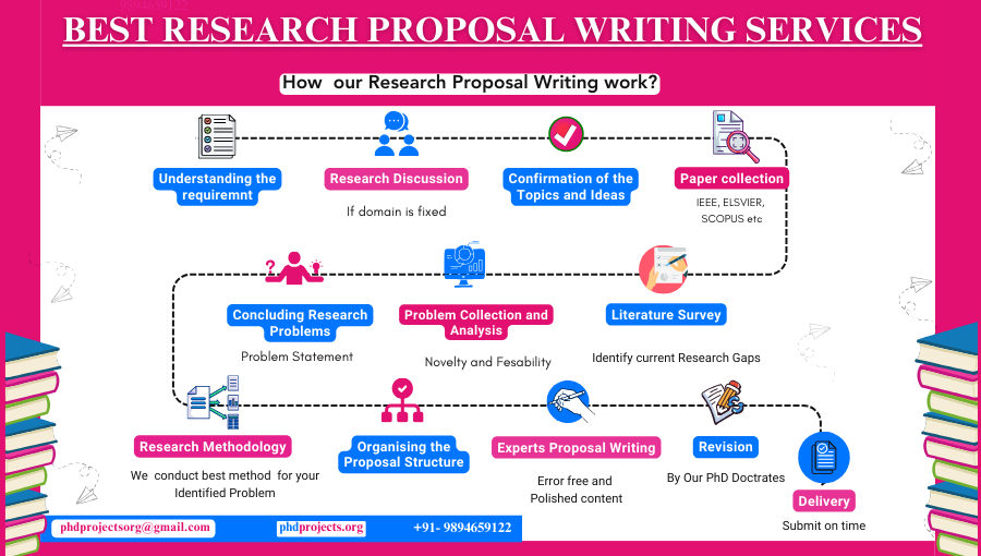 Research Proposal Writing Services - PHD Projects